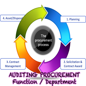 Conducting an Effective Procurement Process Audit – Notable
